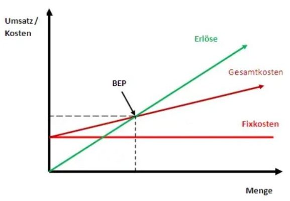 Break Even Point: Rechner, Diagramm & Definition > GeVestor