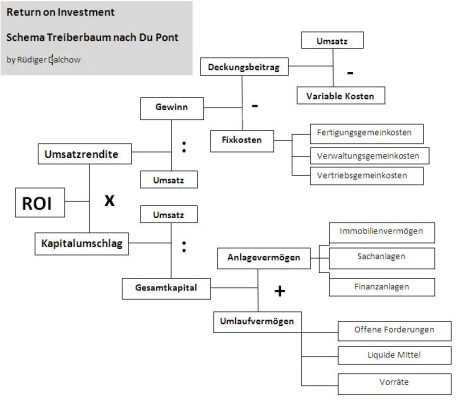 Return on Investment (ROI): Interpretation und Bedeutung > GeVestor