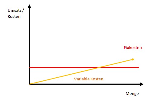 Break Even Point: Rechner, Diagramm & Definition > GeVestor
