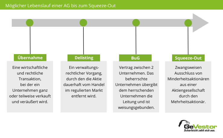 Squeeze-out - Definition, Ablauf & Abfindung > GeVestor