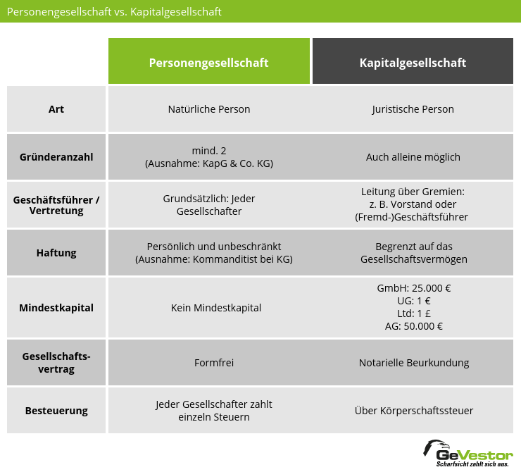 Personengesellschaft Definition Hintergrund Und Anwendung Personengesellschaft Definition Hintergrund Und Anwendung