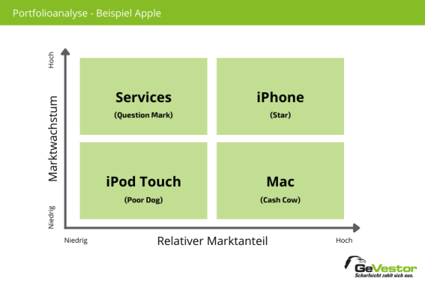 Portfolioanalyse: Beispiele, Ziele und Erklärung