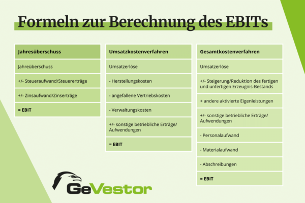 EBIT und EBITDA: Berechnung, Formel & Bedeutung 🥇
